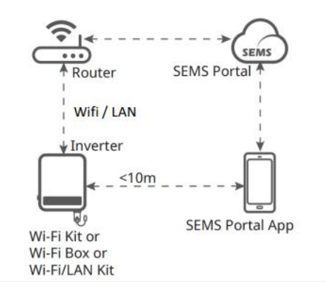 Wi-Fi Configuration via SEMS APP – GoodWe Help Center
